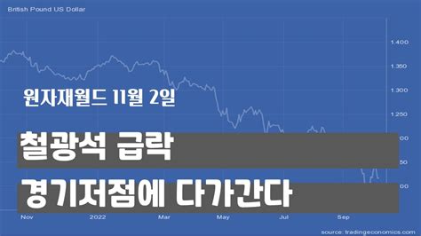 철광석 가격 급락 바닥권 진입 유가 미국금리 고점권 Youtube