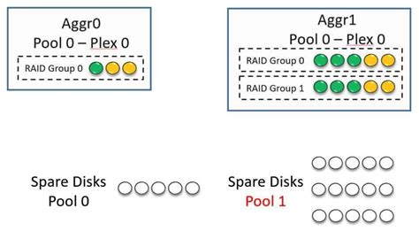 Netapp Syncmirror Tutorial Flackbox