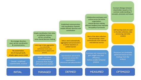 Github Slavkey Cti Maturity Model
