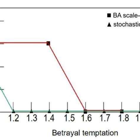 Equilibrium Density Of The Prisoners Dilemma Between Two Networks