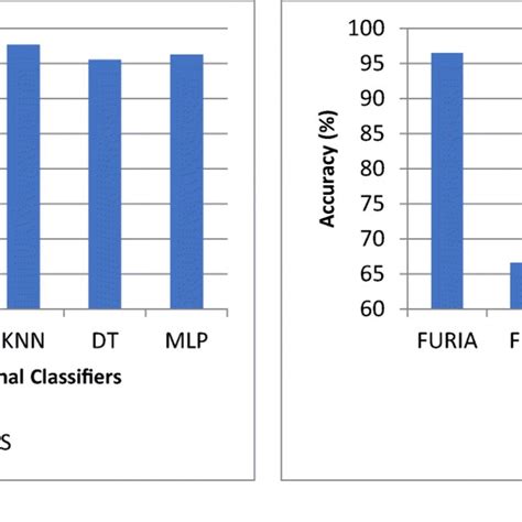 comparison of fuzzy classifiers for ns s classification download