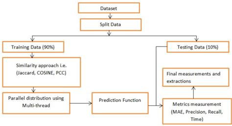 논문 리뷰 An Efficient Multi Threaded Collaborative Filtering Approach In Recommendation System