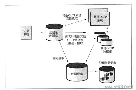 Dama数据管理知识体系指南之参考数据和主数据管理元数据 主数据 参考数据 Csdn博客