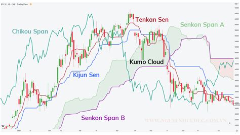 Ichimoku Là Gì Những điều Cần Biết Về Ichimoku