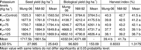 Yield And Yield Components Of Mungbean Varieties As Influenced By