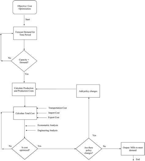 Algorithm Used In Isis Model Describing The Cost Optimization Process Download Scientific Diagram