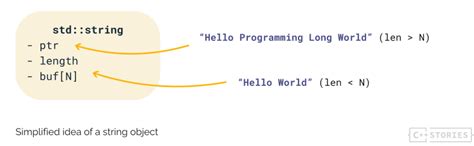 How To Measure String Sso Length With Constinit And Constexpr C Stories