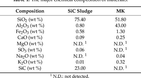 Table 1 From Utilization Of Silicon Carbide Sludge As Metakaolin Based Geopolymer Materials
