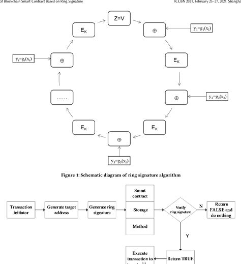 Figure 1 From Design Of Blockchain Smart Contract Based On Ring