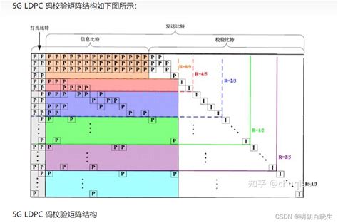 Nr Ldpc 打孔 Punctured打孔 编码 Csdn博客