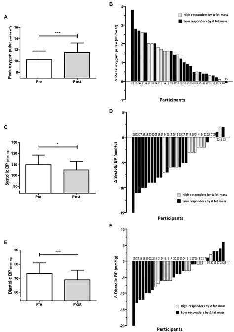 Frontiers Physiological Effects And Inter Individual Variability To 12 Weeks Of High Intensity