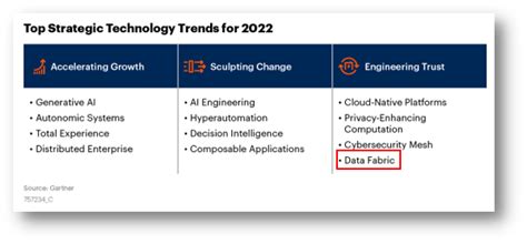 创邻科技带你解读gartner 2022年重要战略技术趋势：data Fabric 墨天轮