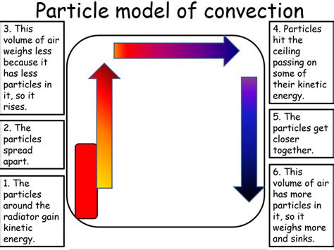 Convection Key Stage Wiki