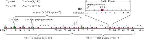 Figure 2 From A Dynamic Backoff Window Scheme For Machine Type Communications In Cyber Physical