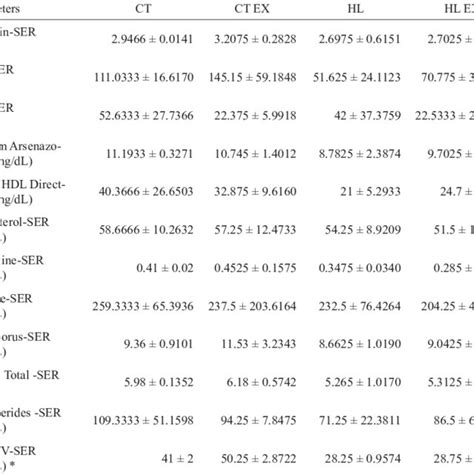 Means And Standard Deviation Of The Biochemical Parameters Download Scientific Diagram