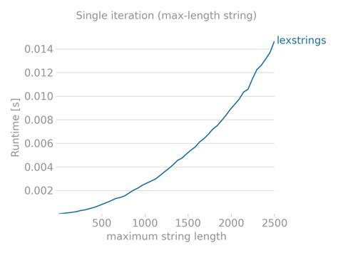Python Lazy Generator Of Strings In Lexicographical Order Code