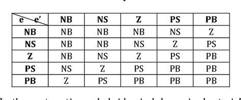 Table 2 From Performance Of An Hsdbc Optimised Hybrid Fuzzy Logic Controller For A Path Tracking