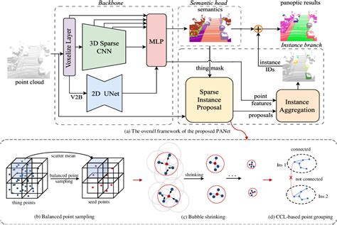 Figure 1 From Panet Lidar Panoptic Segmentation With Sparse Instance Proposal And Aggregation