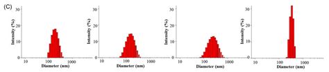 Particle Size Distribution Of Pluronic F127 Polymer Micelles In 48 H Download Scientific