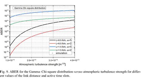 Aber For The Log Normal Distribution Versus Atmospheric Turbulence