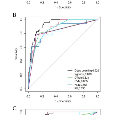 roc curves for six machine learning models in identifying depression