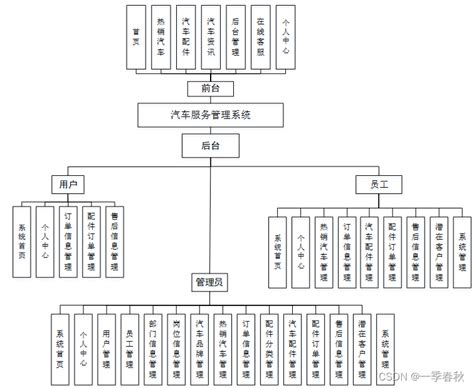 基于springbootvue汽车服务的管理系统的设计与实现 Csdn博客