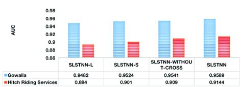 Influence Of Components At Auc Download Scientific Diagram