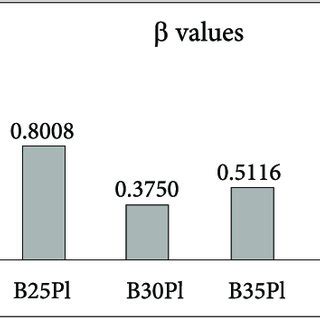 Index β coefficient values risk evaluation Download Scientific Diagram