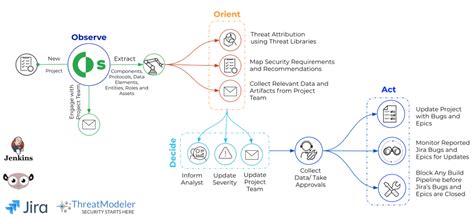 Devsecops Automation And Orchestration Devpost