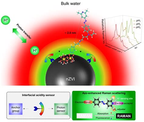 华中师范大学高婷娟课题组jacs：分子尺度的界面质子转移测量——固液界面化学反应机理研究的新工具 X Mol资讯