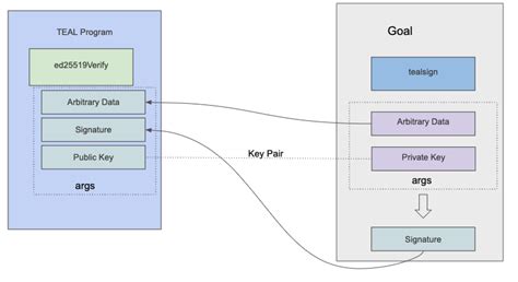 Verify Signatures And Signed Data Within Algorand Smart Contracts