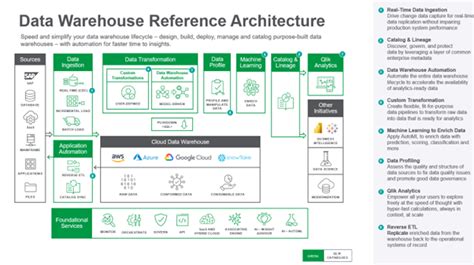 Qlik Use Case Reference Architecture 1 Data Wa Qlik Community
