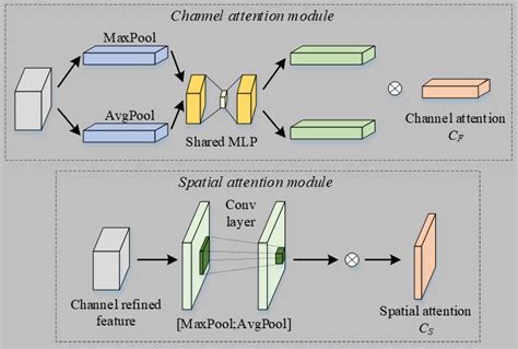 Attention Sub Module Download Scientific Diagram