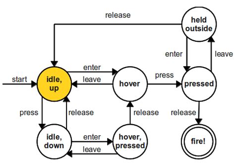 On The Unreasonable Effectiveness Of Finite State Machines Kevin S Blog