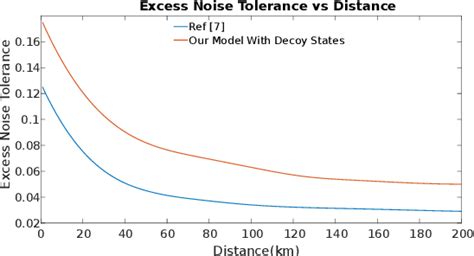 Figure 4 From Discrete Modulated Continuous Variable Quantum Key