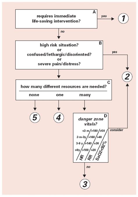 Emergency Severity Index Nursing Ce Central