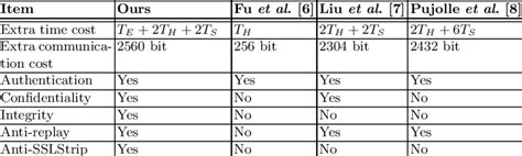 comparison with relevant schemes download table