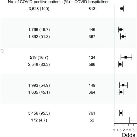 Exploration Of Heterogeneity In Risk Of Hospitalisation Between Download Scientific Diagram