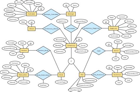 Er Diagram To Relational Schema