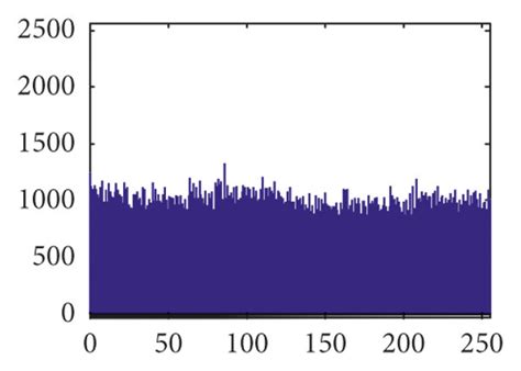 histogram analysis plain and cipher images using the secret key