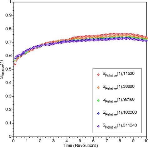 B Evolution Of The Relative Renyi Entropy ß1 For Various Numbers Of