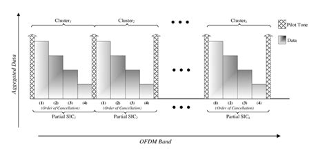 typical example of partial sic for cluster based mimo ofdm systems