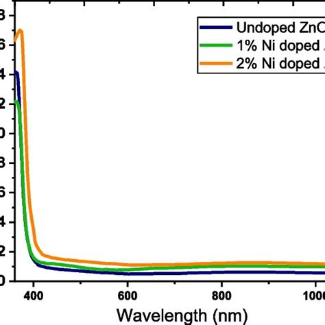 Absorbance Spectra Of Undoped And Nickel Doped Zno Films Download Scientific Diagram