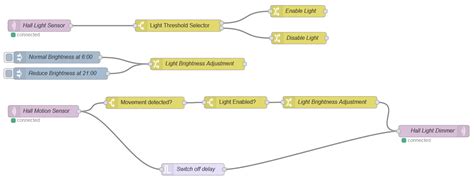 visual rules designer runtime openhab community