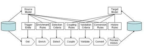 Model Driven Design Of Etl Functions
