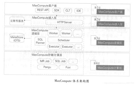 Hadoop数仓建设之离线数据开发基于hadoop构建智慧社区离线数仓项目 Csdn博客