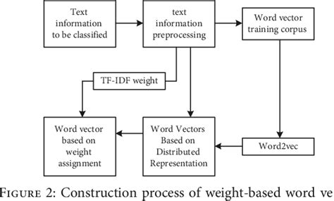 Figure 1 From Microblog User Emotion Analysis Method Based On Improved Hierarchical Attention
