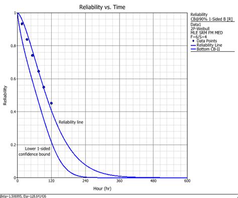 Life Data Analysis Example