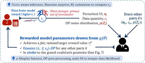 Incentives In Private Collaborative Machine Learning Ai Research