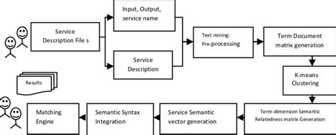 Semantic Web Service Discovery Framework Any Web Service Specification
